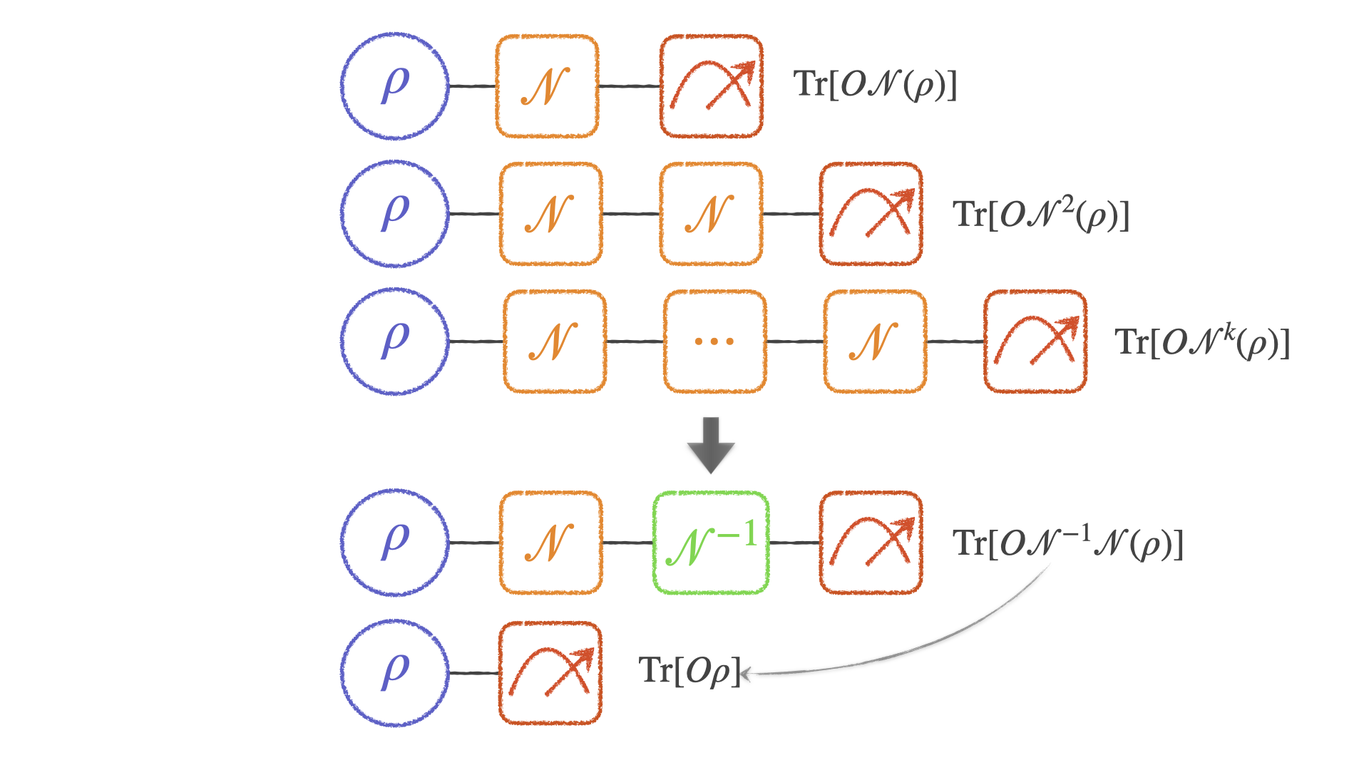 Mitigating Quantum Errors Via Truncated Neumann Series Quantum